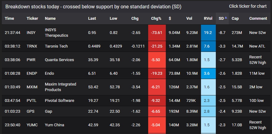 Breakdown Stocks Today | NYSE, NASDAQ and AMEX. | StockBeep