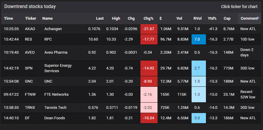 Downtrend Stocks Today | NYSE, NASDAQ and AMEX | StockBeep