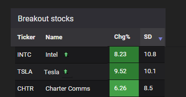 Breakout Stocks Today | StockBeep